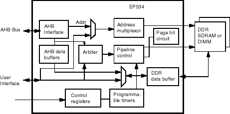 Eureka Technology - AMBA AHB bus to DDR SDRAM Controller IP core